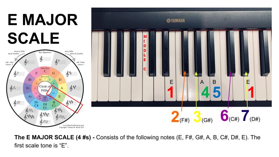 E Major/C# Minor Scales/Chord Progressions – Jenny Baird